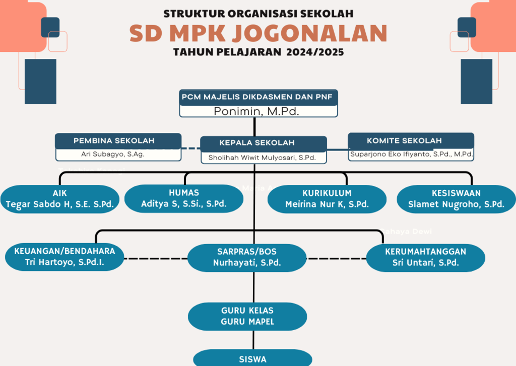 STRUKTUR ORGANISASI SD MPK JOGONALAN - SD MPK Jogonalan